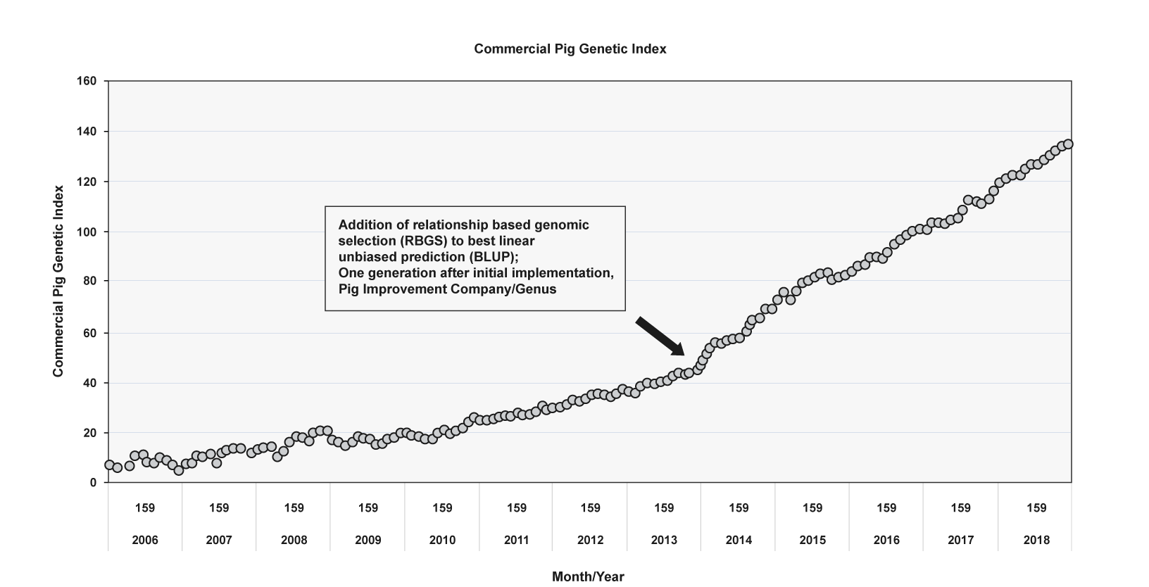 Boosting Livestock Breeding Profitability Through Genomic Selection