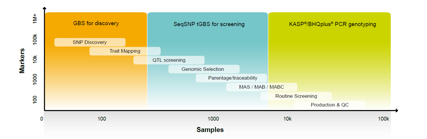 Genomic selection: methods in crop and animal breeding - LGC