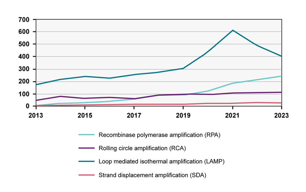 Why is recombinase polymerase amplification becoming so popular?