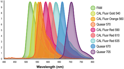 8 qPCR amplification plot questions answered - LGC