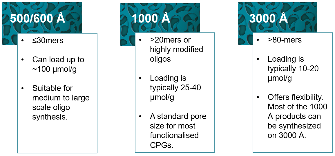Which controlled pore glass is right for your therapeutic application?