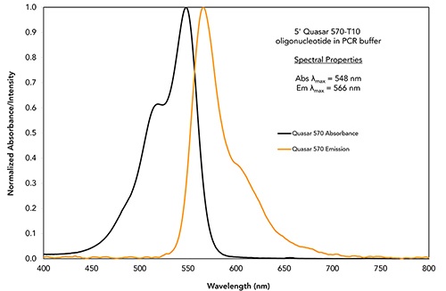 Imaging Stellaris Assays Part I: Get to Know Your Microscope - LGC