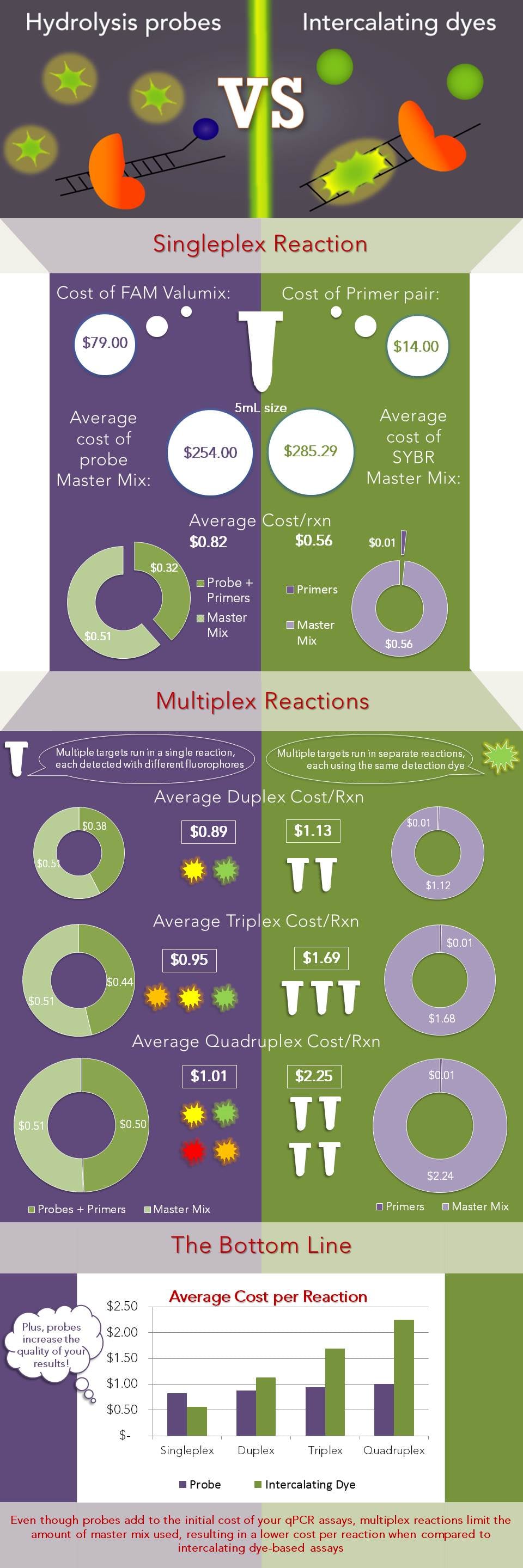 How Much is Your qPCR Assay Really Costing You? - LGC