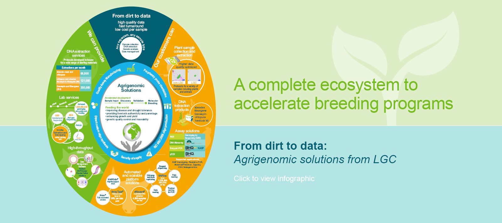 A Complete Ecosystem to Accelerate Breeding Programs