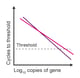 Troubleshooting qPCR: Interpreting Amplification Curves