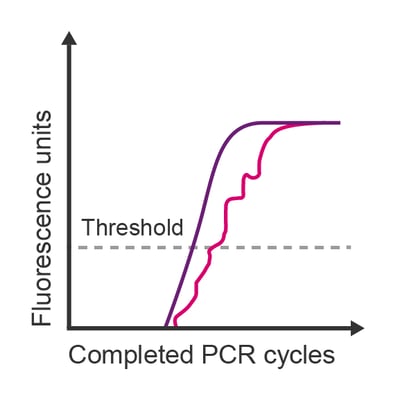 Troubleshooting qPCR: Interpreting Amplification Curves